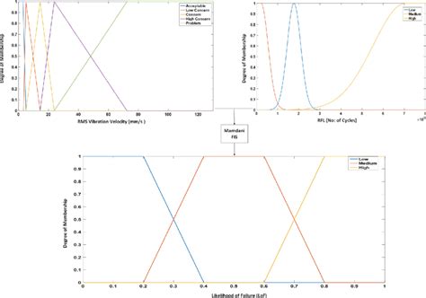 Mfs For Input And Output Variables Of Stage 2 Of Raa Download