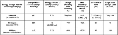 Toyota S Chief Scientist On Hydrogen Vs Lithium Ion Batteries Why We Need Both
