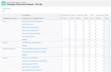 5 Reports To Measure Funnel Performance In Salesforce Sponge