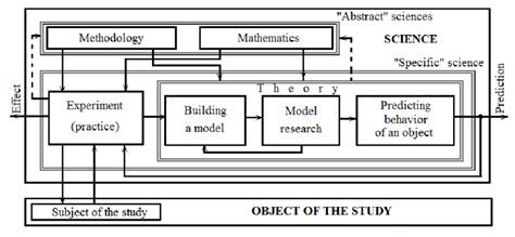 The Process Of Scientific Cognition Download Scientific Diagram