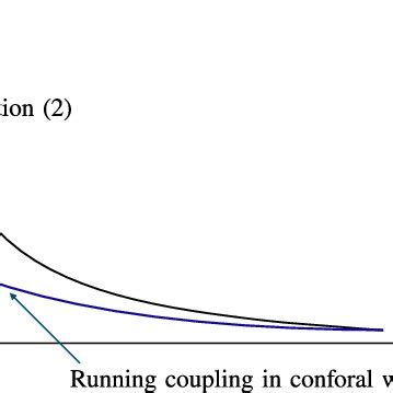 Running Coupling According To Eq 2 Leading To A Formal Factorial Download Scientific Diagram