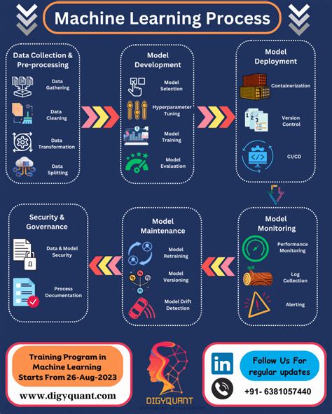 Digyquant Analytics On Linkedin Machinelearning Mlops Data