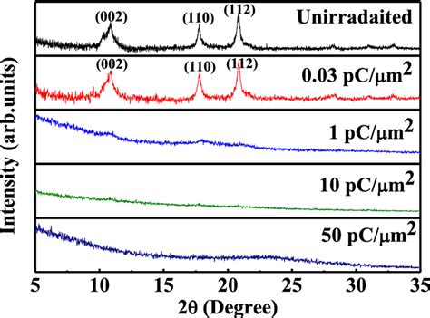 Glancing Angle X Ray Diffraction Data For Various Fluences Of 600 Kev