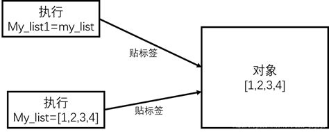 Python Weakref的用法weakrefproxy Csdn博客