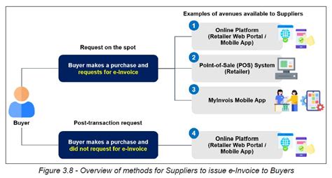 In The Recent E Invoice Specific Guideline From Inland Revenue Board Of Malaysia Dated 9 Feb