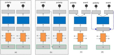 A Set Of Proposed Approaches For Event And Polarity Identification Download Scientific Diagram