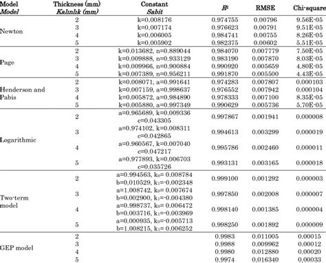 Constants And Performance Evaluation Obtained From Drying Models For Download Scientific
