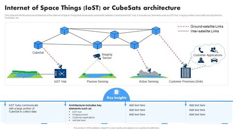 Internet Of Space Things Iost Or Cubesats Xtending Iot Technology Applications Iot Ss Ppt Template