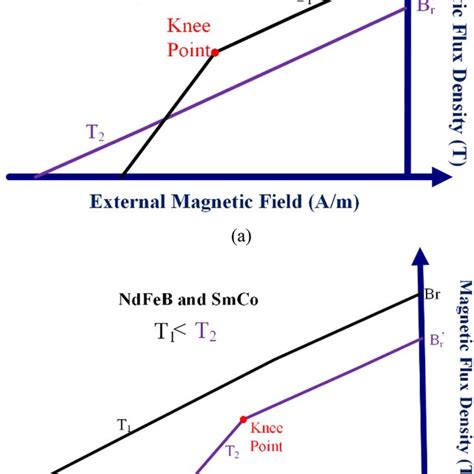 The Effect Of Temperature On The B‐h Curve Of The Permanent Magnets Download Scientific Diagram