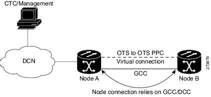 Cisco NCS Series Network Configuration Guide Release X X Managing Network