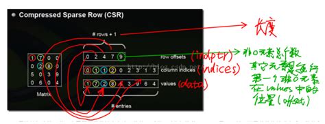 Python数据分析 Scipy稀疏矩阵 吱吱了了 博客园 Python数据分析 Scipy稀疏矩阵 吱吱了了 博客园