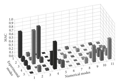 Model Without Equivalent Struts Histogram Representation Of The Mac