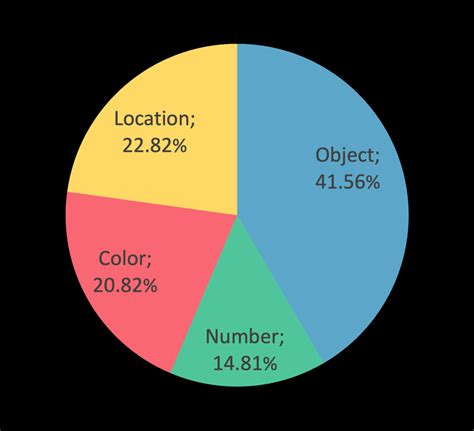 the distribution of the question types on the vivqa dataset download