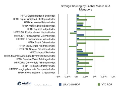 Disciplined Systematic Global Macro Views Hedge Fund Performance For Global Macro CTA