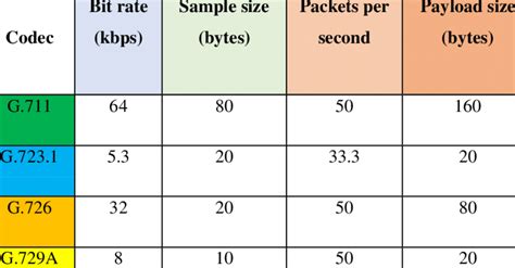 Voice Codecs Description Download Table