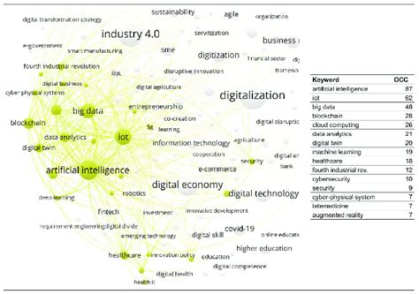 Co Word Network Of Dt Technologies Cluster Download Scientific