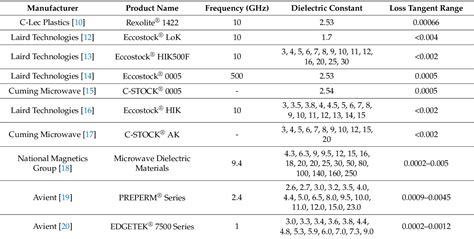 Table 2 From Simulation Based Approach To The Matching Of A Dielectric Filled Circular Waveguide