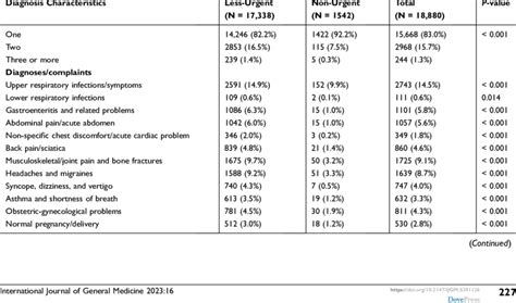 Diagnoses During Emergency Visit By Ctas Levels N 18880 Download Scientific Diagram