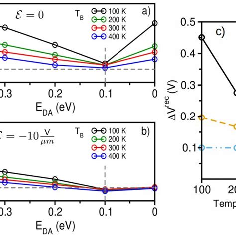 A Geminate Recombination Induced Voltage Loss ∆v Rec E Da T B