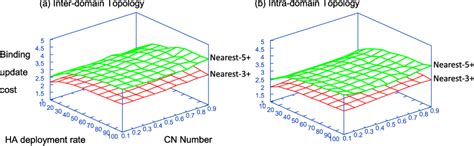 Figure 8 From A Multi Anchoring Approach In Mobile Ip Networks