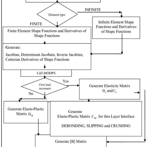 Flowchart Of Elasto Plastic 2 D Multi Element Algorithm Download