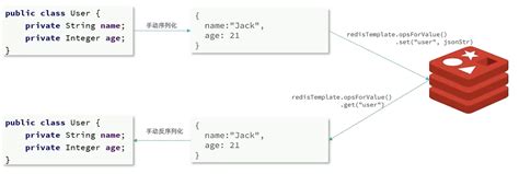 Redis客户端 Redisserializer