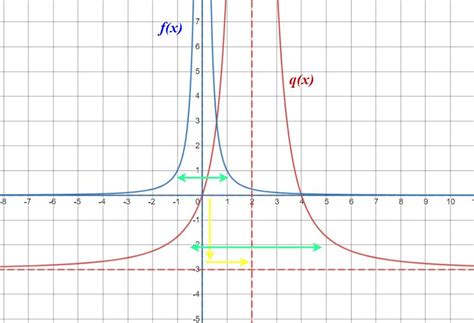 In The Said Example We Saw That Some Simple Rational Functio Quizlet