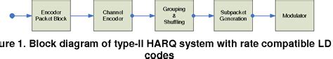 Figure 1 From Design Of Incremental Redundancy Hybrid Arq With Rate Compatible Ldpc Codes