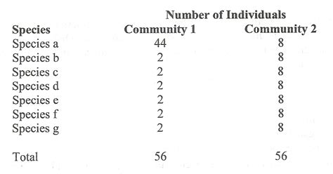 Solved Based On This Understanding Of Diversity Which