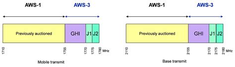 Aws 3 — Band Plan