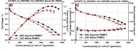 Figure 10 From Improving Pemfc Performance Using Short Side Chain Low Equivalent Weight Pfsa