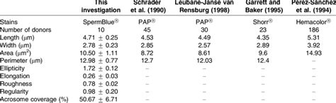 Sca Morphometric Analysis Of Human Sperm And Comparisons With Published Download Table