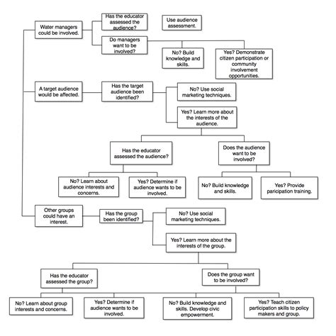 Decision Tree Flow Chart Tree 1 B National Extension Water Outreach Education
