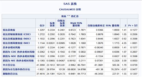 Proc Causalmed How To Avoid Percentage Due To Interaction Sas