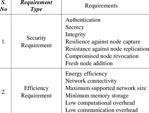 Design Requirement Of Energy Efficient Security Scheme Download Table