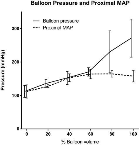 Balloon Pressure And Proximal Mean Arterial Pressure The Balloon