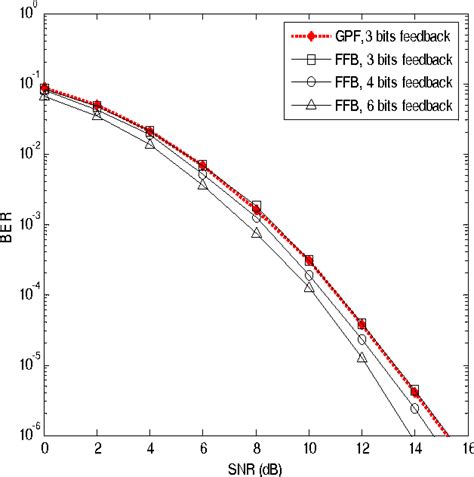 Figure 2 From Partial Feedback Based Orthogonal Space Time Block Coding With Flexible Feedback