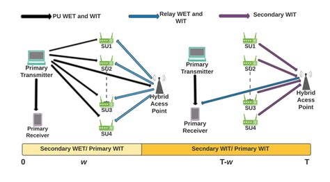 A Cognitive Wpcn With Cooperation Between Primary And Secondary Systems