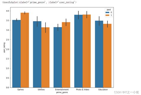 App Store案例数据分析applestorecsv Csdn博客