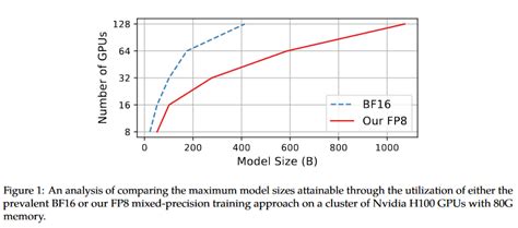 N Fast Gpt Training Infra Fp8 Lm Being 64 Faster Than Bf16 On H100—unlocking Even More
