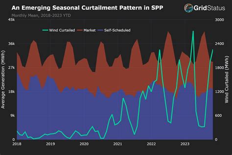 Curtailment When We Throw Away Clean Energy