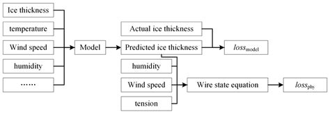 Transmission Line Icing Prediction Based On Physically Guided Fast Slow Transformer