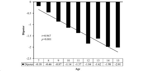 Mean Of Spherical Equivalent Refractive Error Stratified By Age Download Scientific Diagram