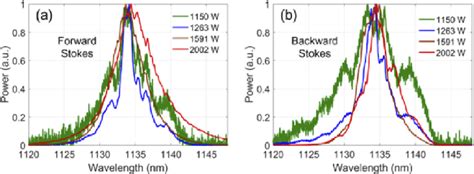 Output Spectra Of The First Order Stokes Wave At Different Signal Power Download Scientific
