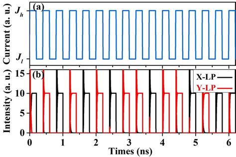 The Result Of The Generated 25 Gbs Random Pulse Sequence A 25 Ghz