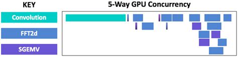 Compute Execution Time Line Within One Nvidia V100 Gpu Demonstrating