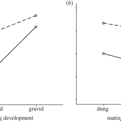 Interaction Plots Showing The Percentage Of Mating Attempts Resulting Download Scientific