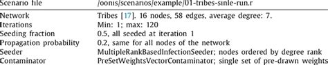 Single Simulation Run Scenario Parameters Download Scientific Diagram
