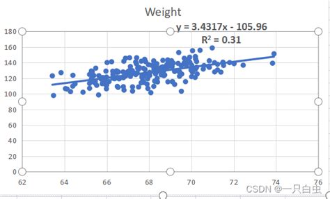 数据线性回归分析wps回归分析 Csdn博客