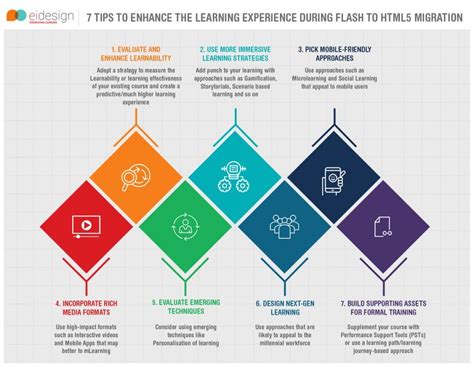 Flash To Html5 Migration 7 Tips To Step Up The Learning Experience Elearning Industry